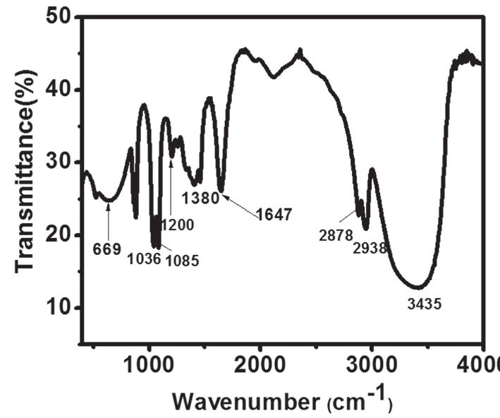Ft-ir spectrum of as synthesized carbon dots. the morphology