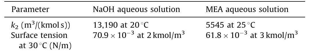 Second order reaction rate constant, kz, and surface tension