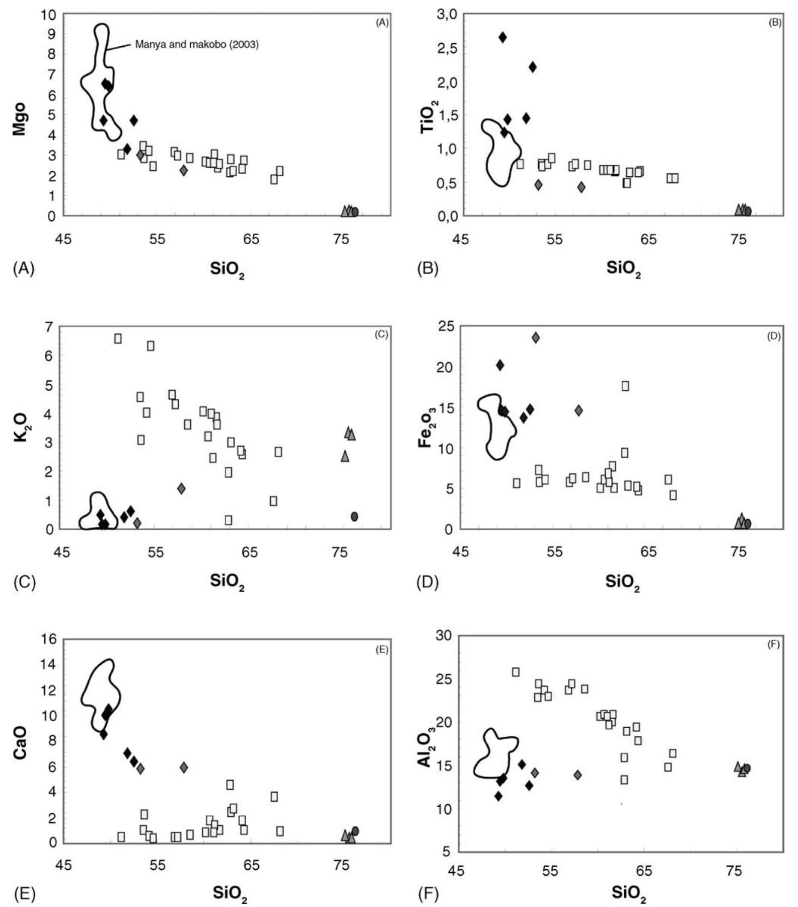 Major element variation diagrams of sioz vs. mgo (a), tio2