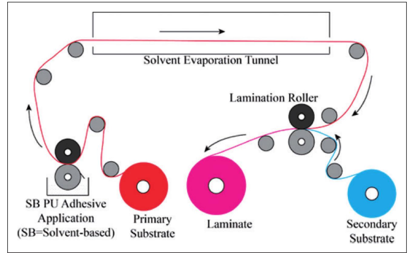 Schematic of dry laminating process. table 3 lists the astm