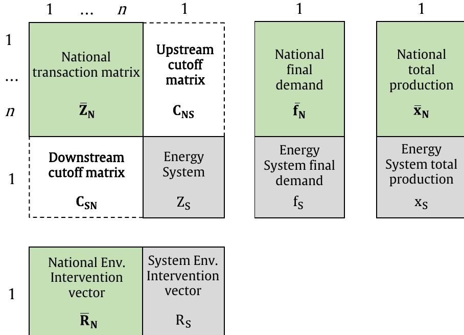 Outline of the hybrid input-output table. boundaries of the