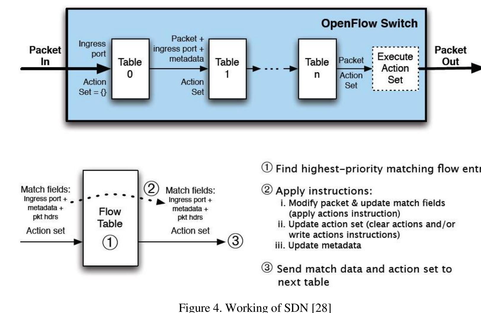 Openflow is the most widely accepted and deployed sbi