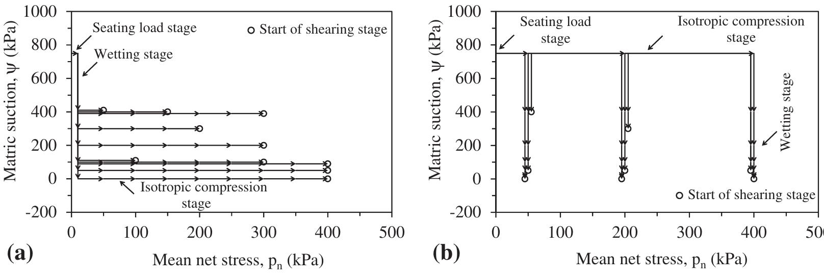 Loading stages for the specimens subjected to different