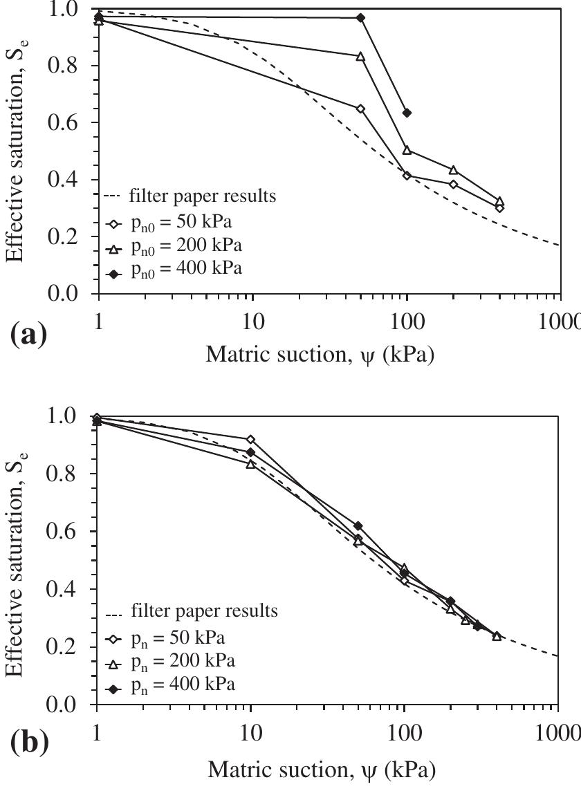 Swrc of the tested soil during isotropic loading stage; (a)