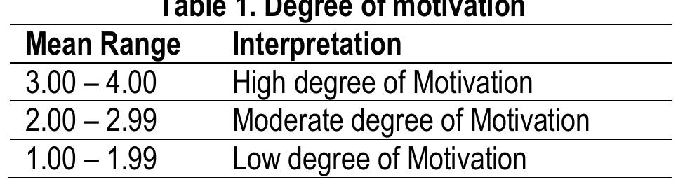 Table 1 - from A Case Study on Motivation and Preferred