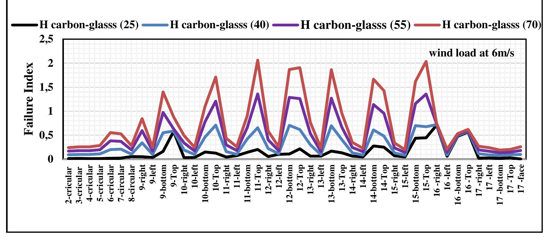 25 failure index vs. flap-wise and thermal loading for