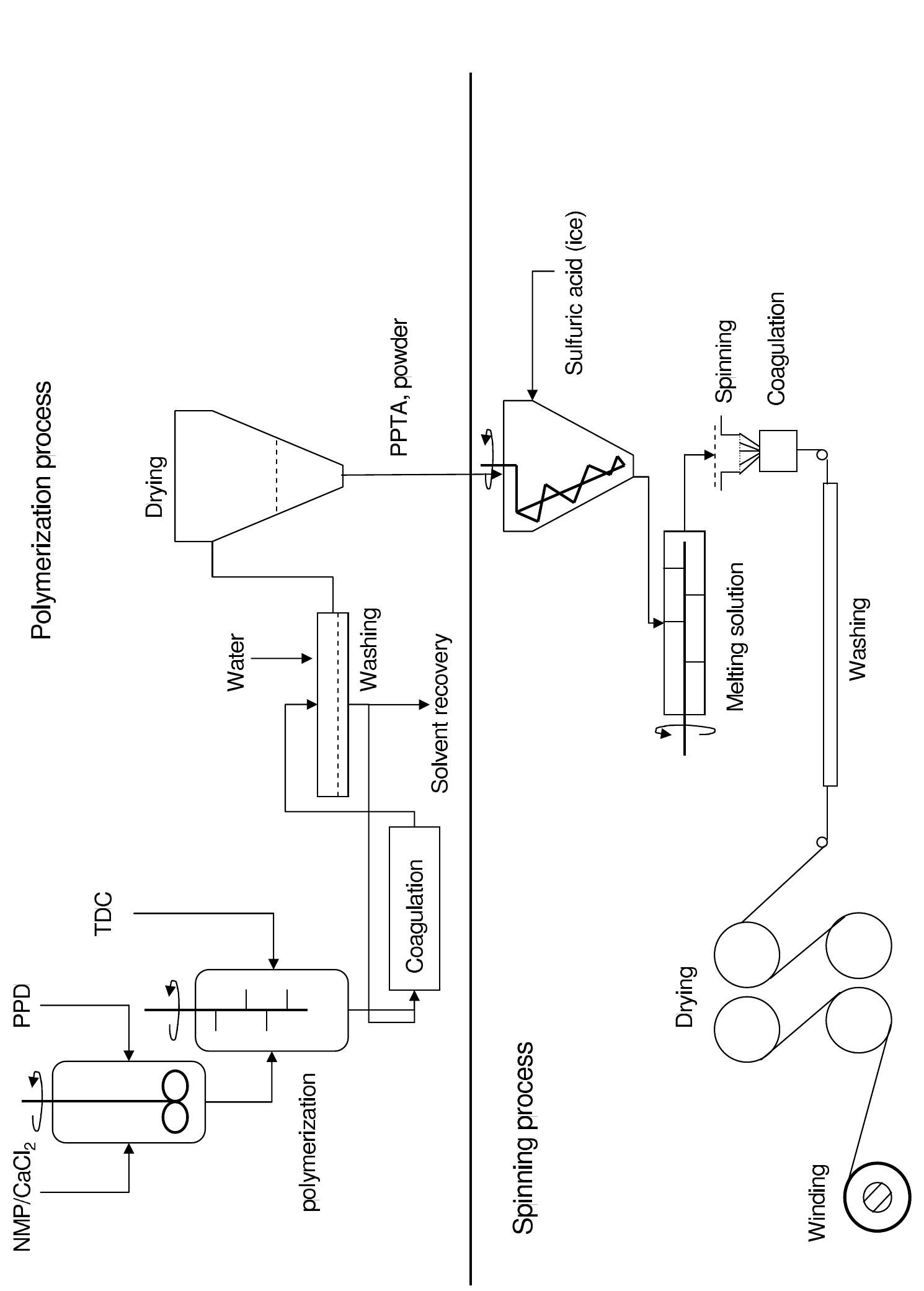 9: schematic overview of the polymerization and spinning