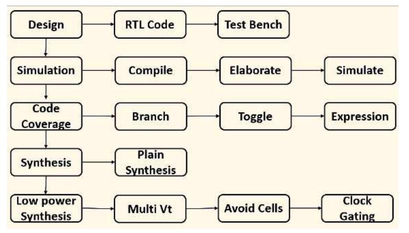 Flow chart of the verification methodology [1] the daisy