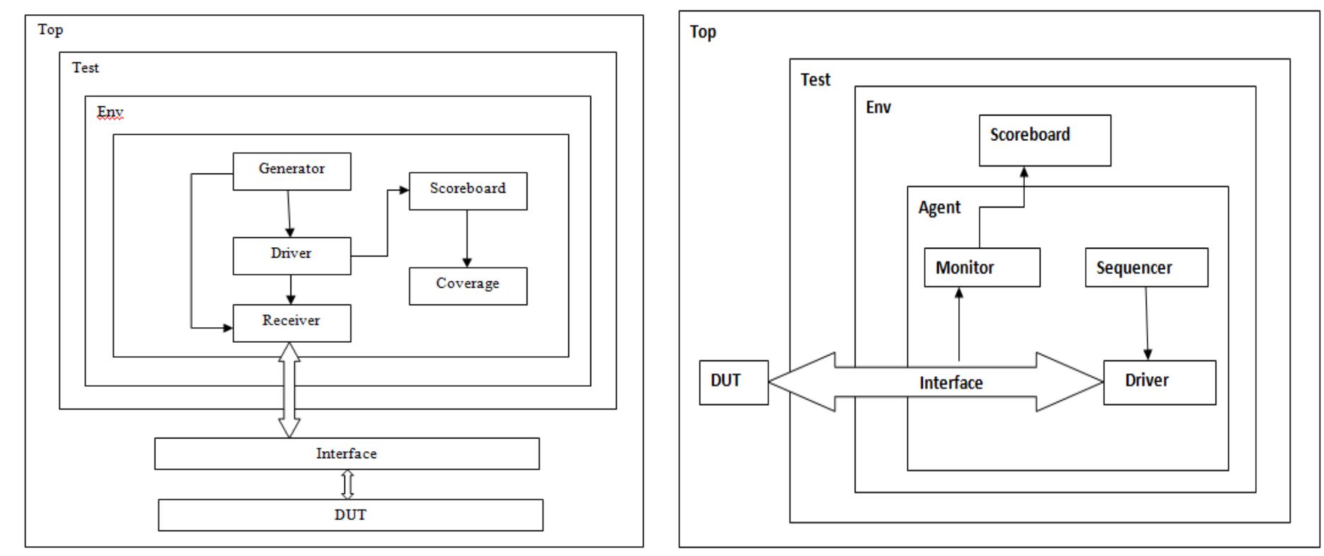 System Verilog Verification Architecture 9 Figure 5