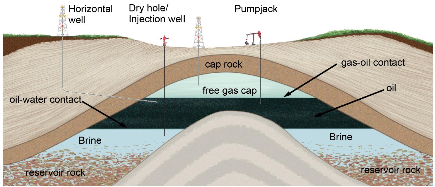 Anticlinal type petroleum trap (adapted from [24]). spheres