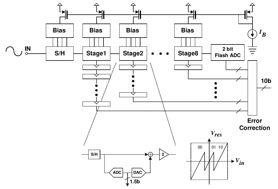 The functional block diagram of a 1.5bit/stage pipeline adc