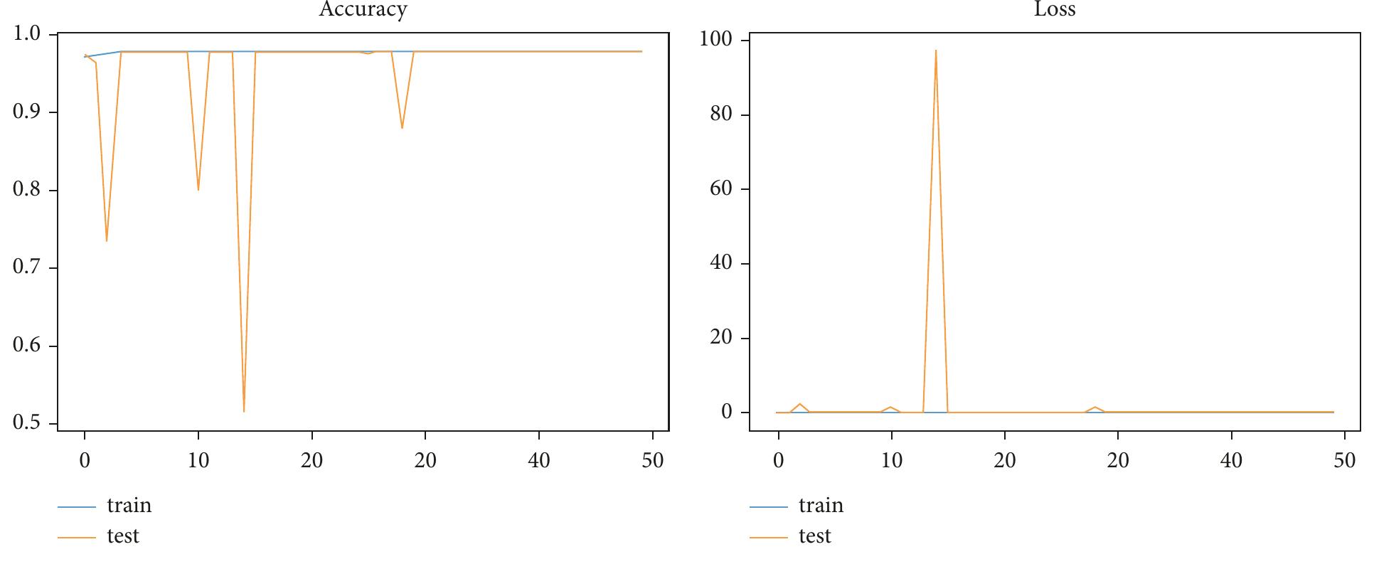 Ficure 4: cnn performance plots. figure 5: lstm performance Ficure 4: cnn performance plots. figure 5: lstm performance
