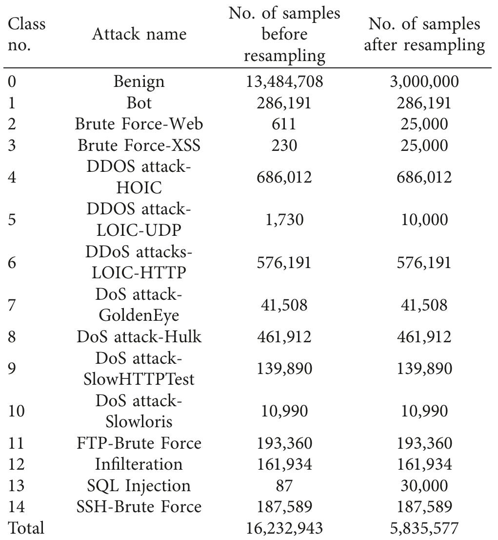Attacks Samples Before And After Resampling