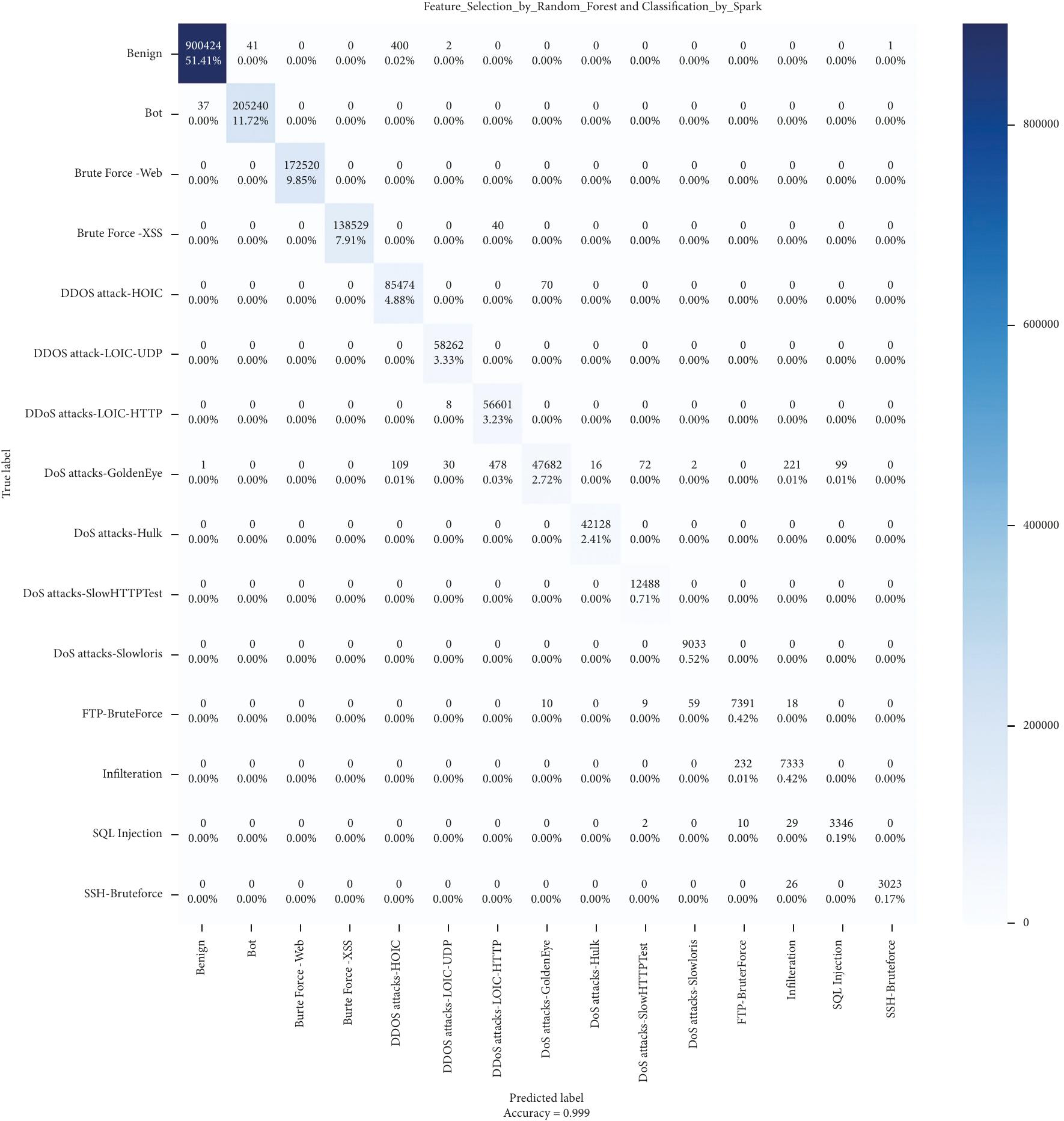 Table 4 - from Apache Spark and Deep Learning Models for