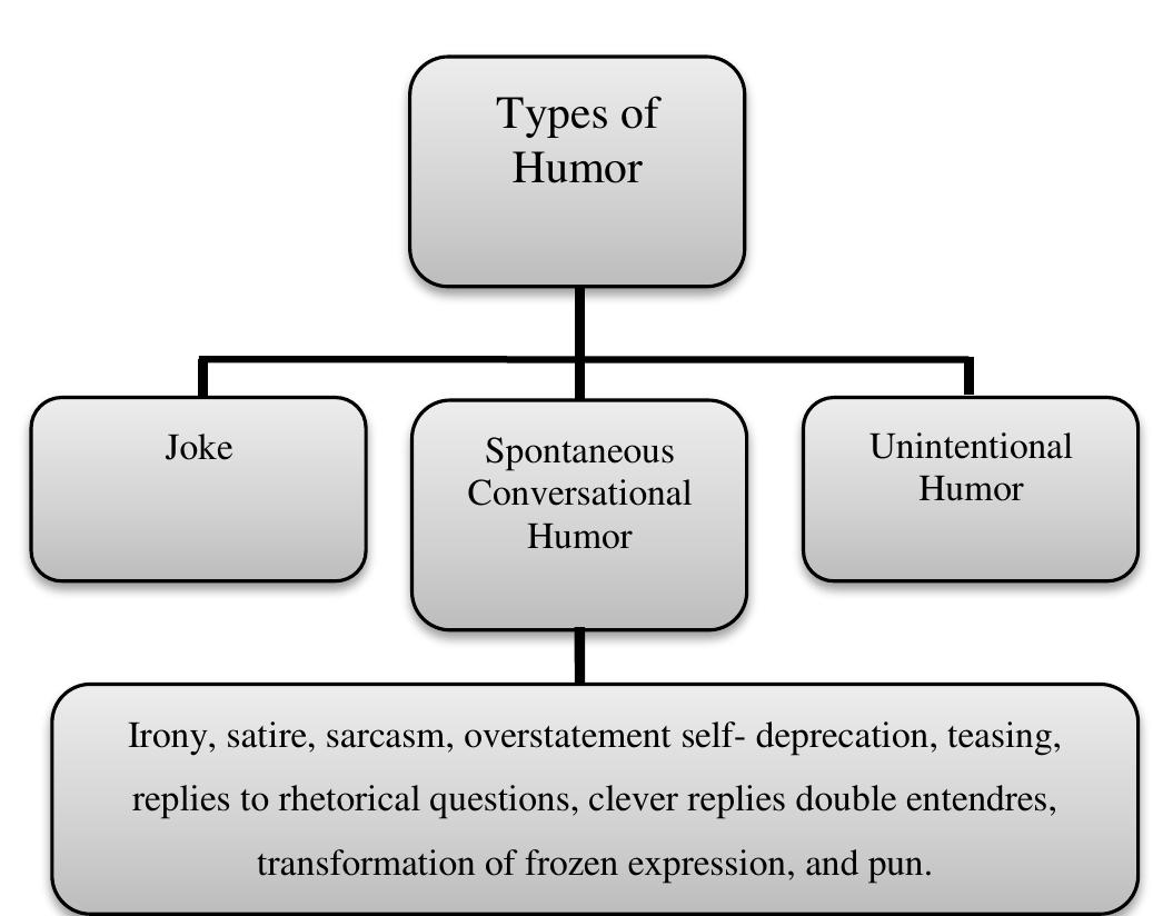 (PDF) Dissecting the Types and Functions of Religious Humor in ...
