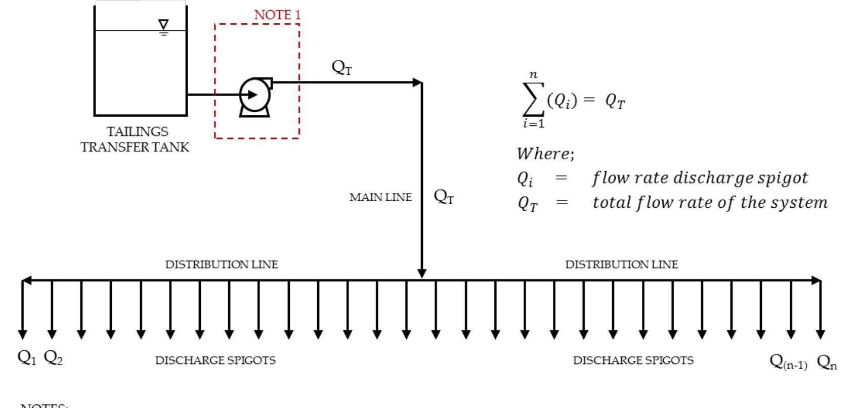 (PDF) Tailings Distribution Systems Operating with Spigots Discharges ...