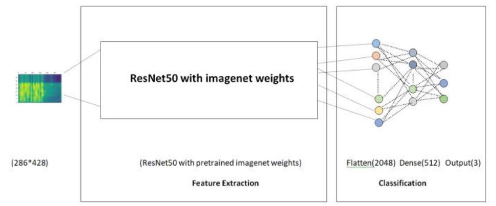 Figure 4 - from Spoken Language Identification using CNN