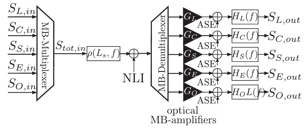 Equivalent block diagram of a span.