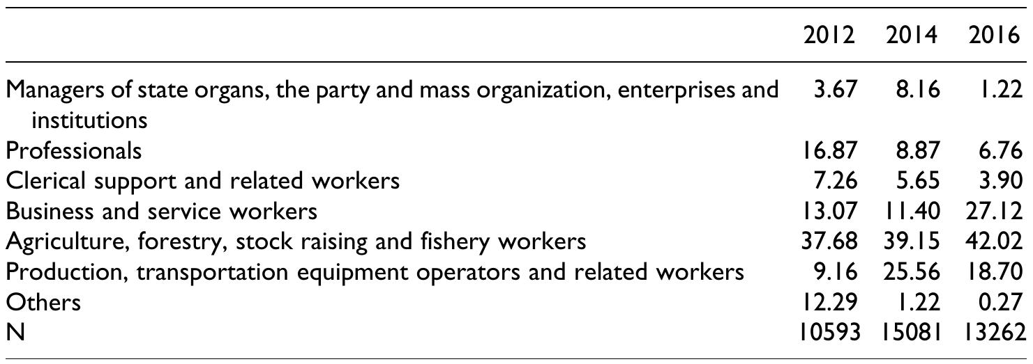 (PDF) China Labor-force Dynamics Survey