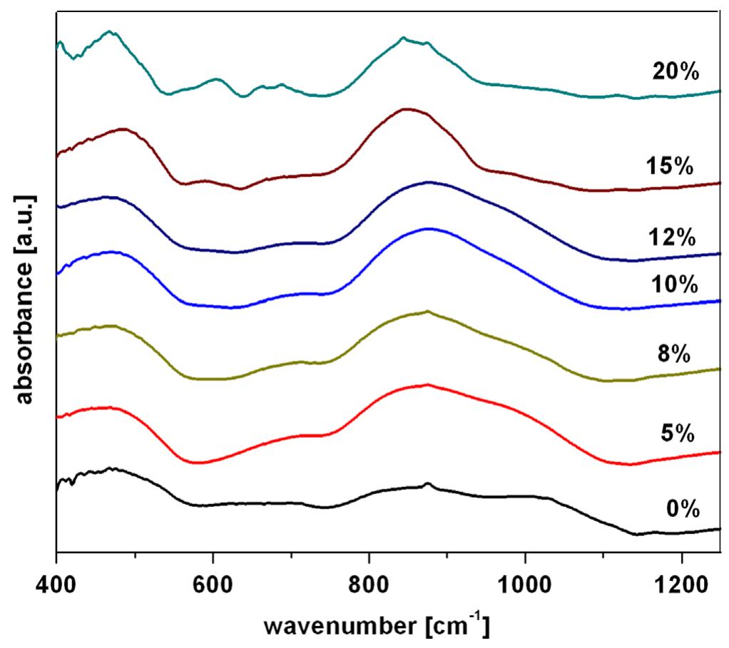 Ftir spectra of xsb203e(100 —x)[4pbo2¢pb] glasses and