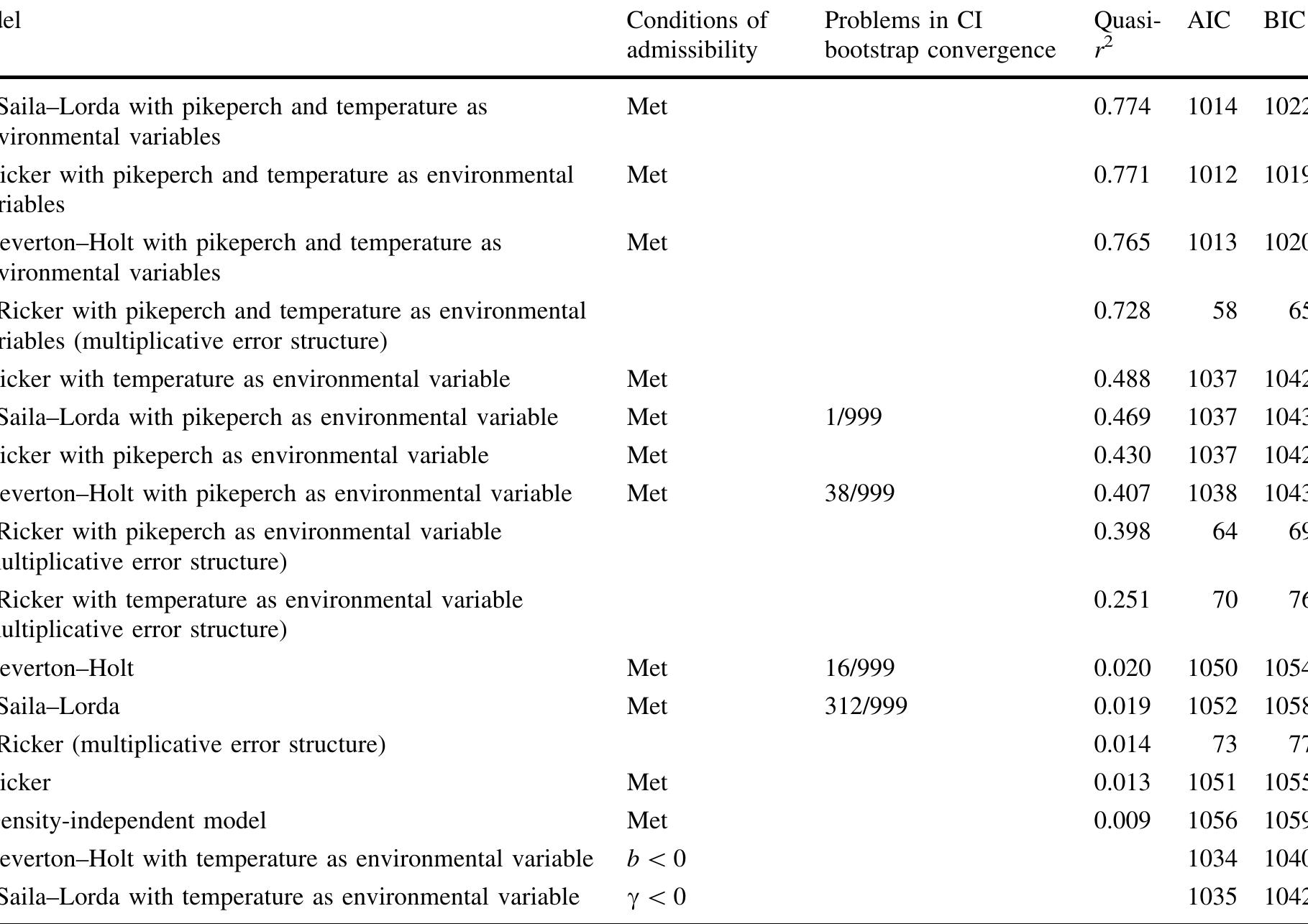 Non-linear models have additive error structure, linear