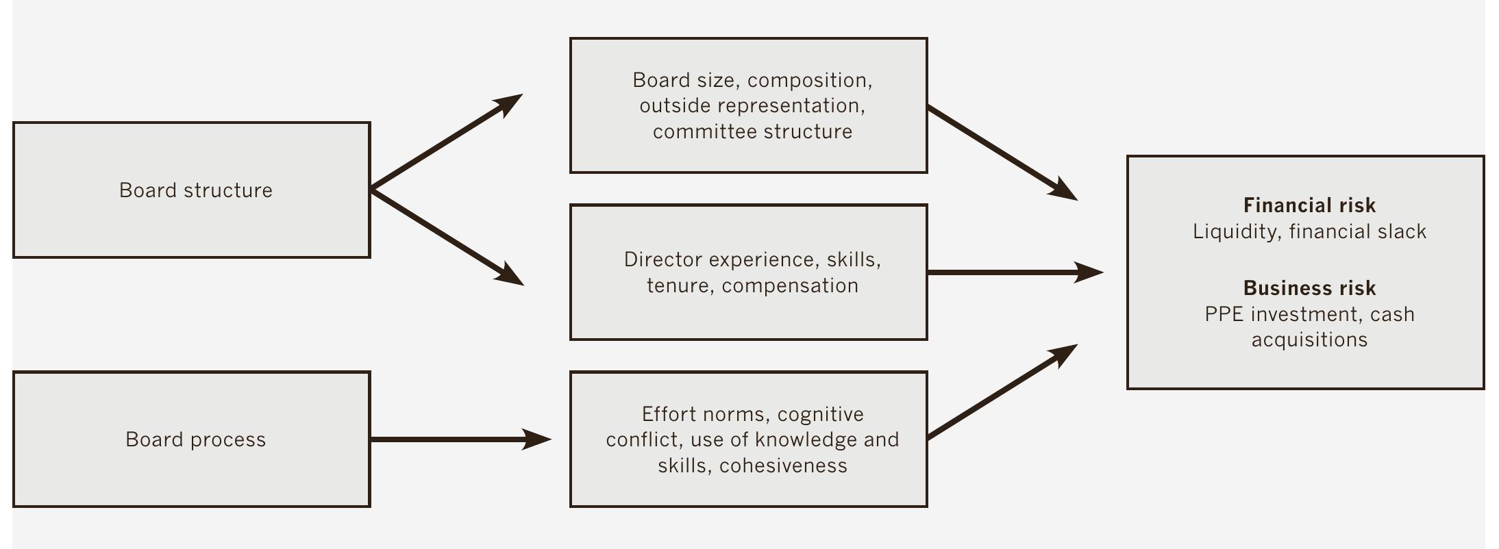 A model of the effect of board attributes on risk