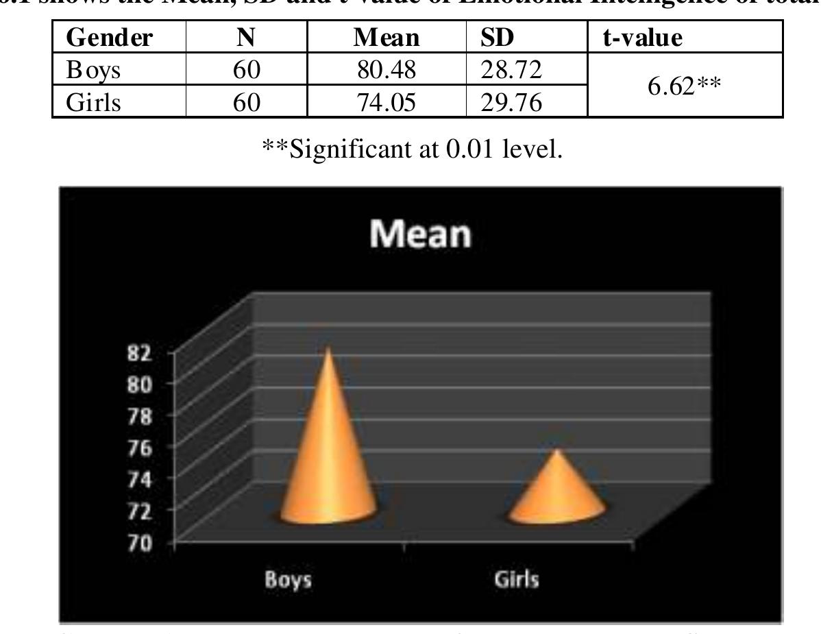 Graph — 1: total mental health of male and female sample the