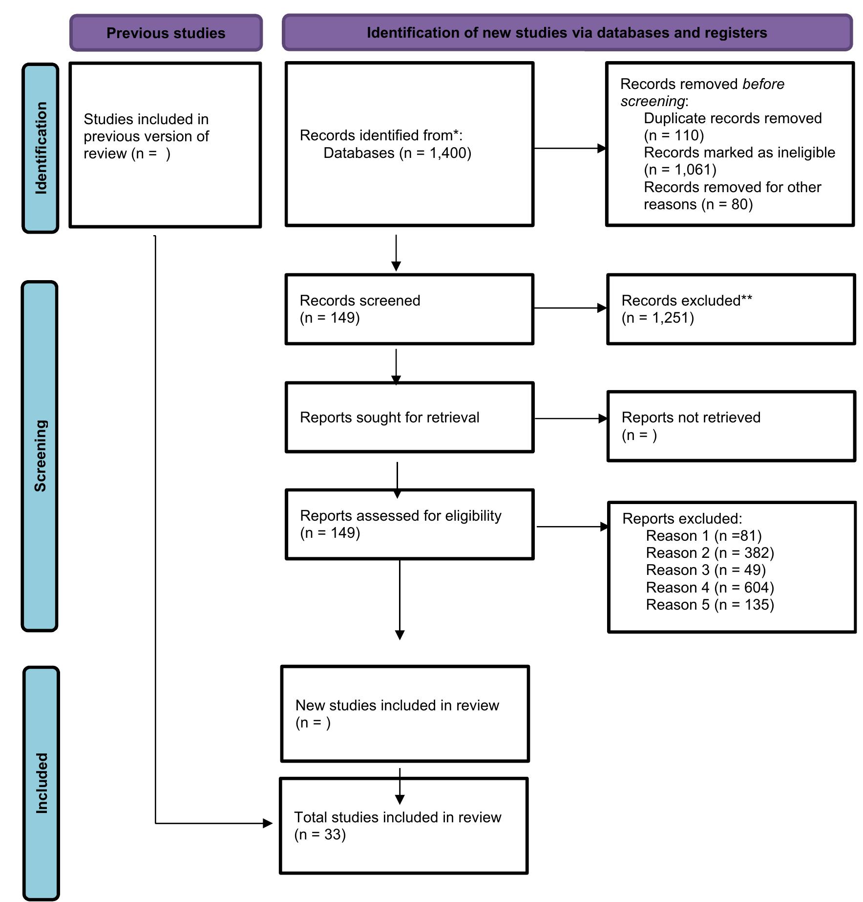 Prisma chart showing the screening and selection process of