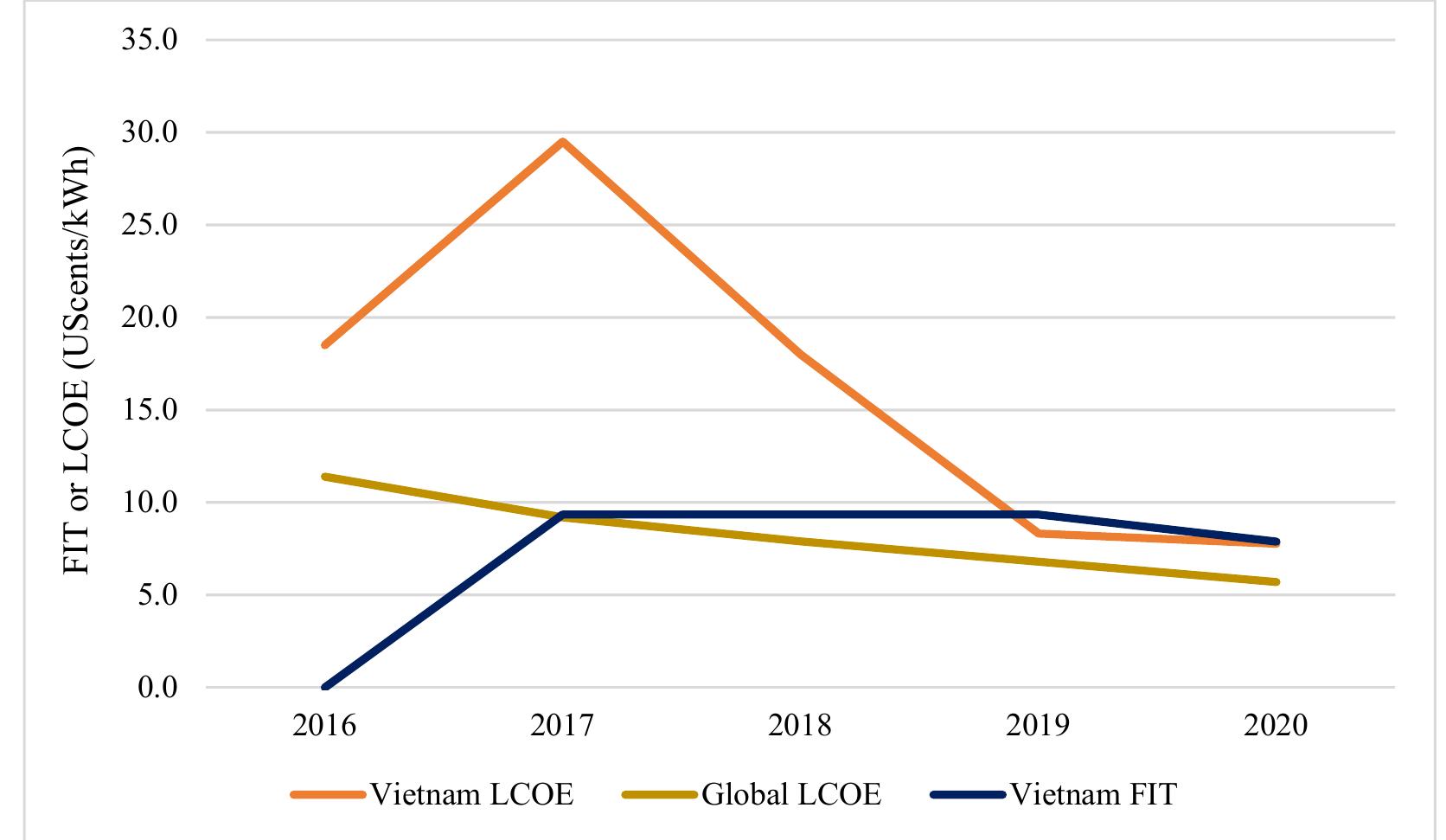 Weighted-average lcoe/fit in vietnam and lcoe of the world.