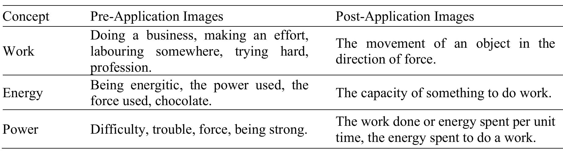 Participant images for “work, energy and power” concepts. as