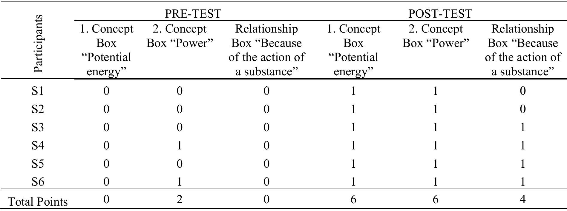Concept map scoring table. as seen in table 6, none of the 6