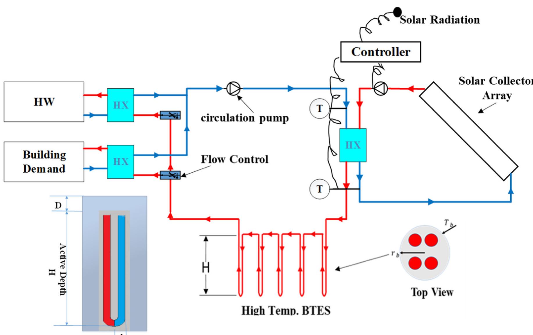 Schematic diagram of the btes and solar collector system.