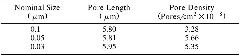 Pore length and density of nuclepore membranes determined