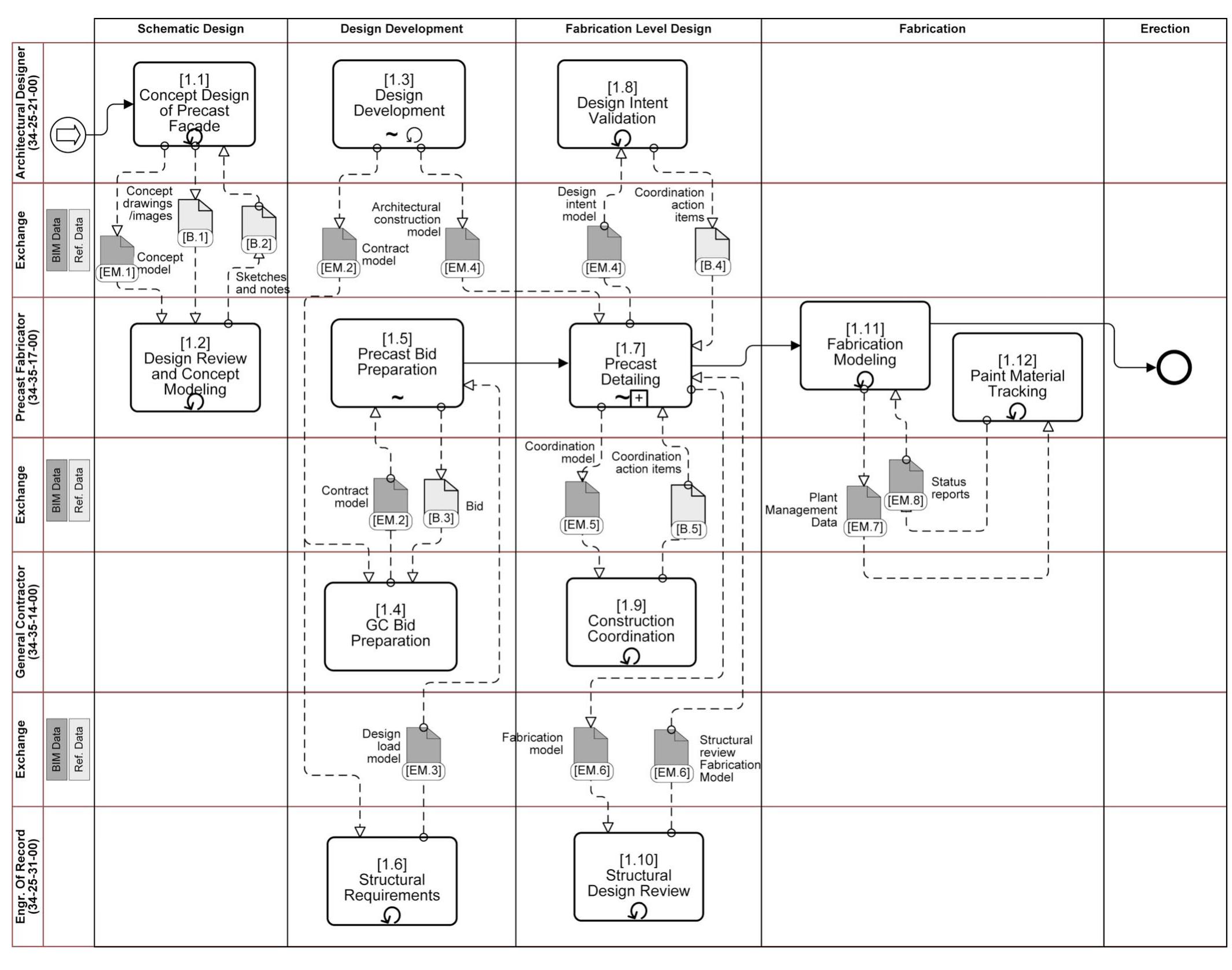 Process map for architectural precast, showing eight use