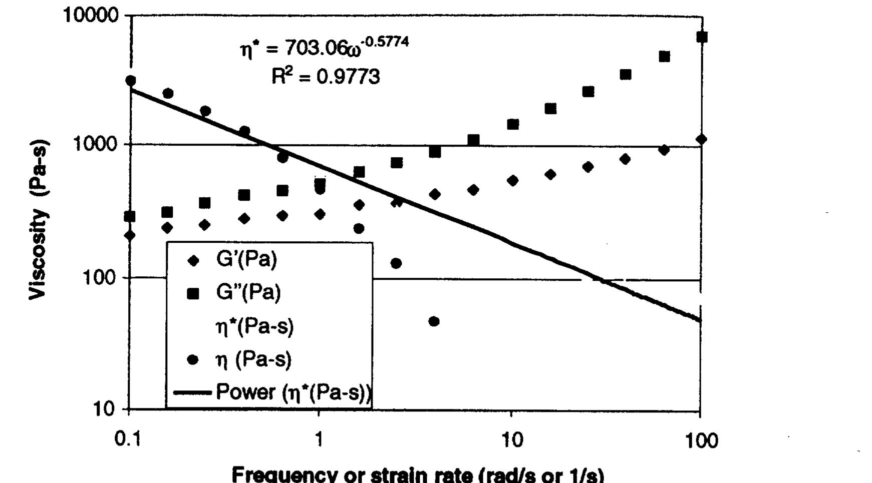 Dynamic viscosity and steady shear viscosity measurements of