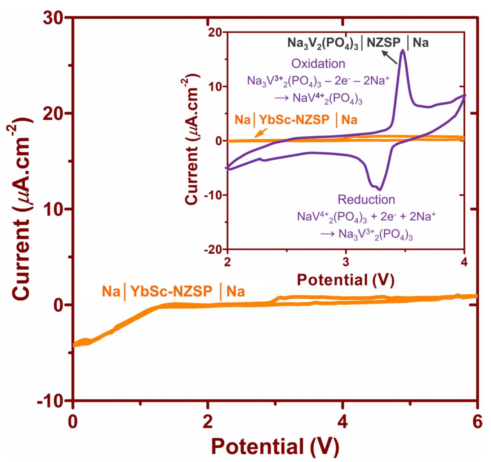 Cyclic voltammetry (cv) curve showing the electrochemical