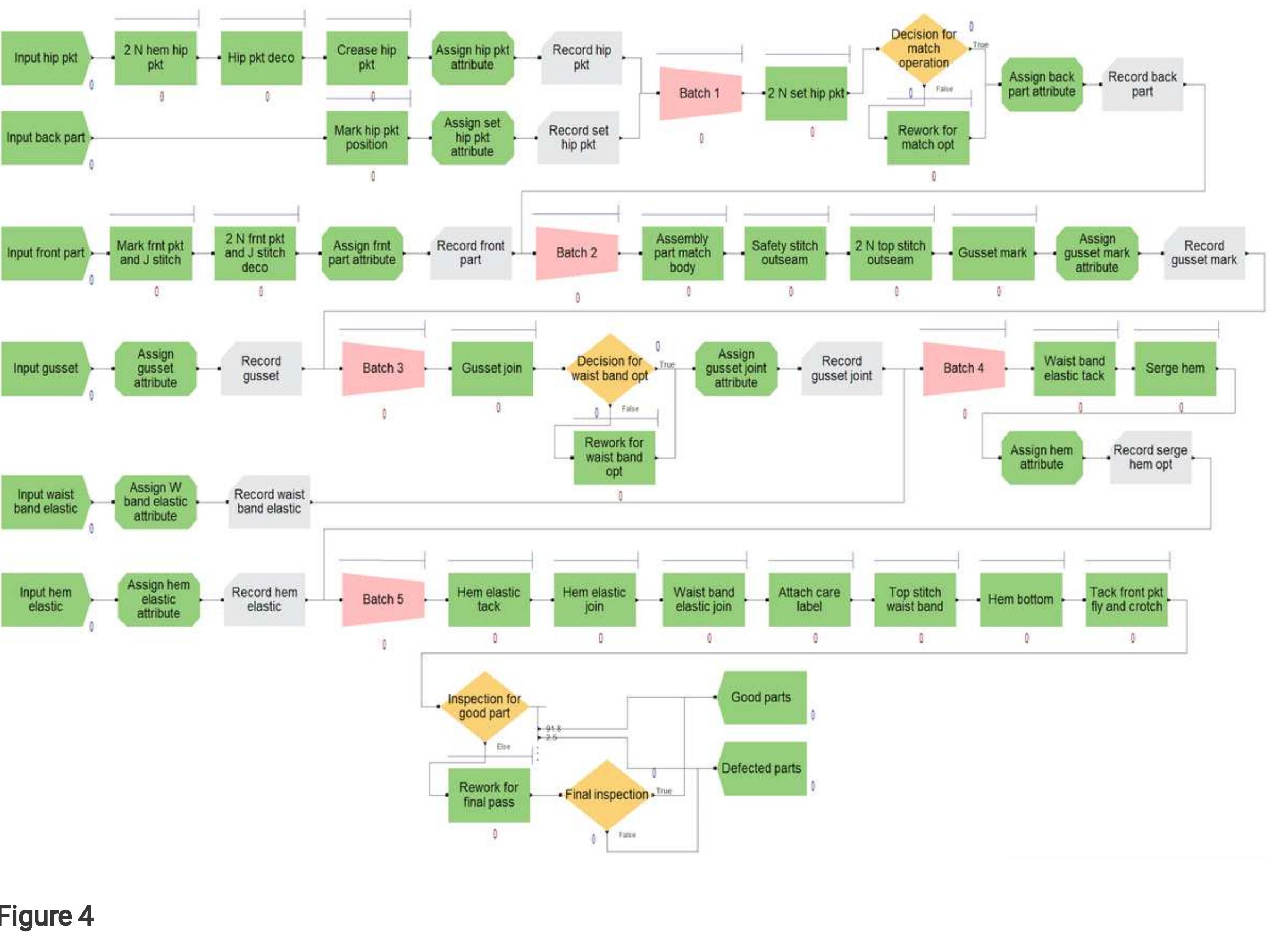 Arena simulation model of ‘kids pant’ assembly line