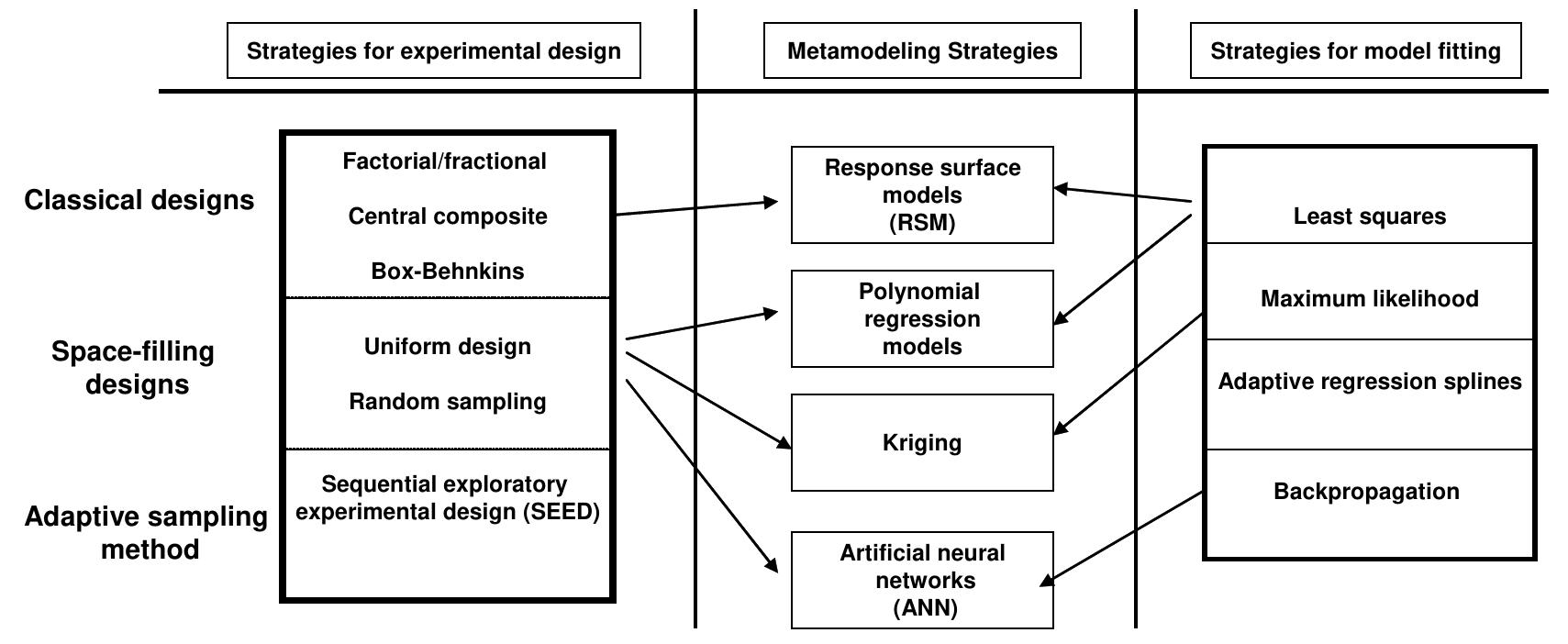 1: examples of metamodeling methods.