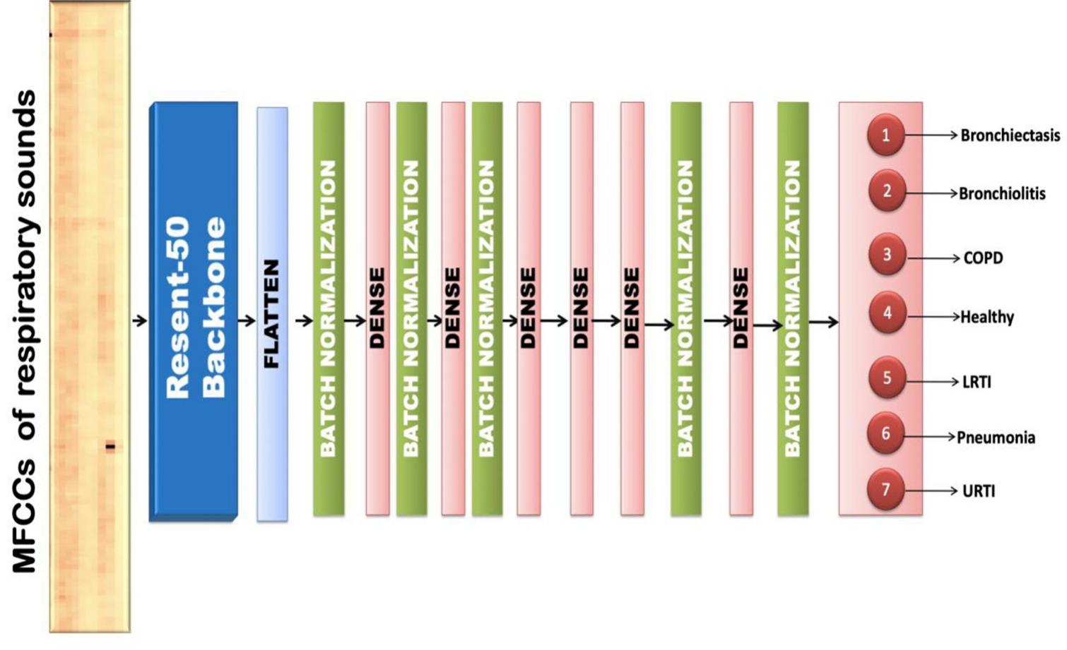 Visual representation of resnet-50 transfer learning model.