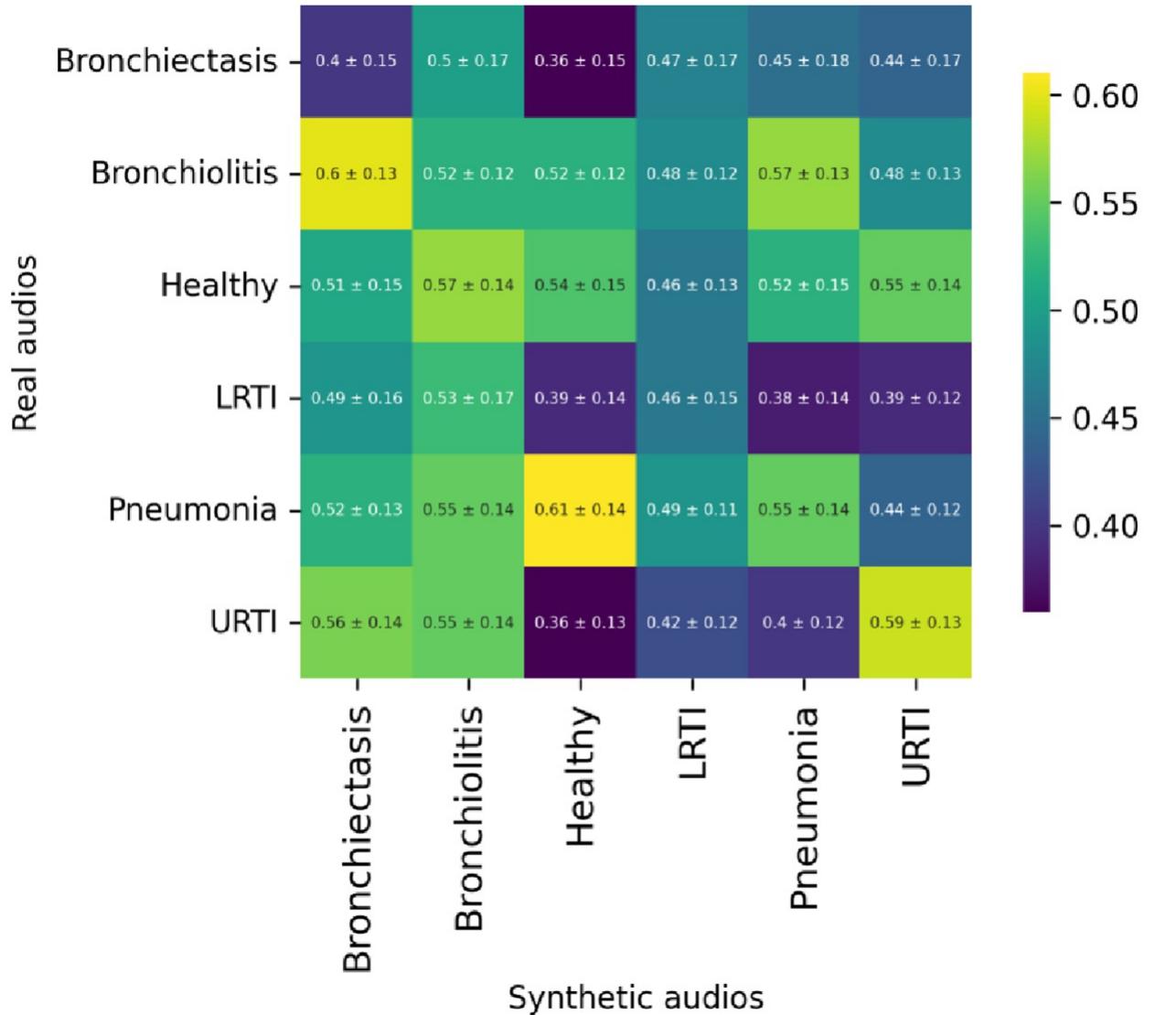 Correlation heatmap b/w real and synthetic audios generated