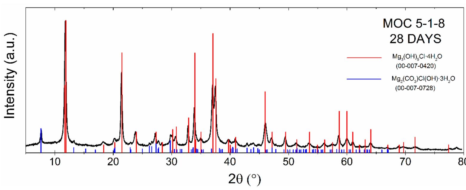 X-ray diffraction pattern of moc 5-1-8 after 28 days. figure