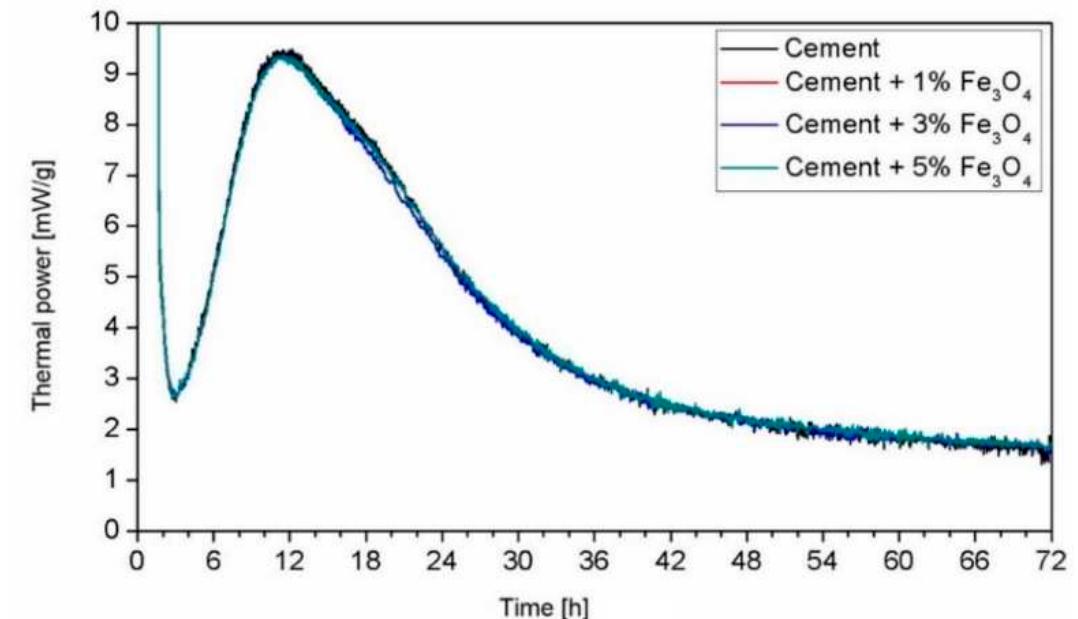 Heat flow calorimetry of the cement paste (0.5 wt %) with