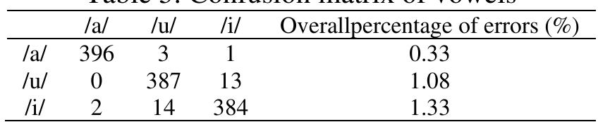 Table 5 - from Arabic vowels characterization and