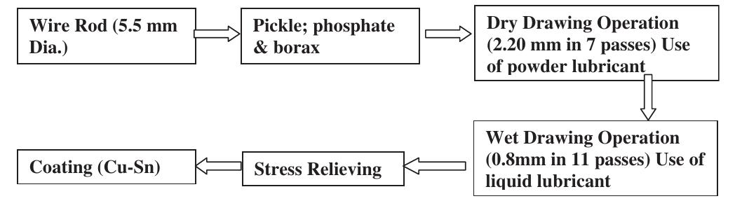 Flow diagram of wire rod to wire drawing process.
