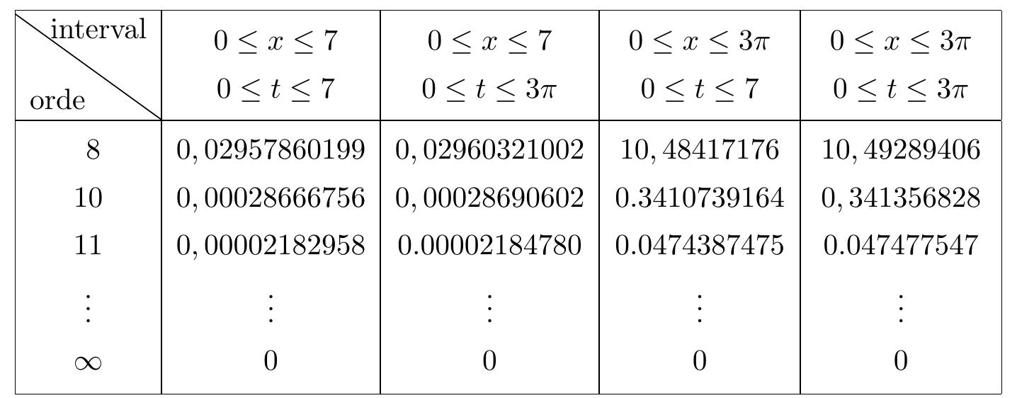 Tabel 3. tabel perbandingan hasil numerik solusi dari