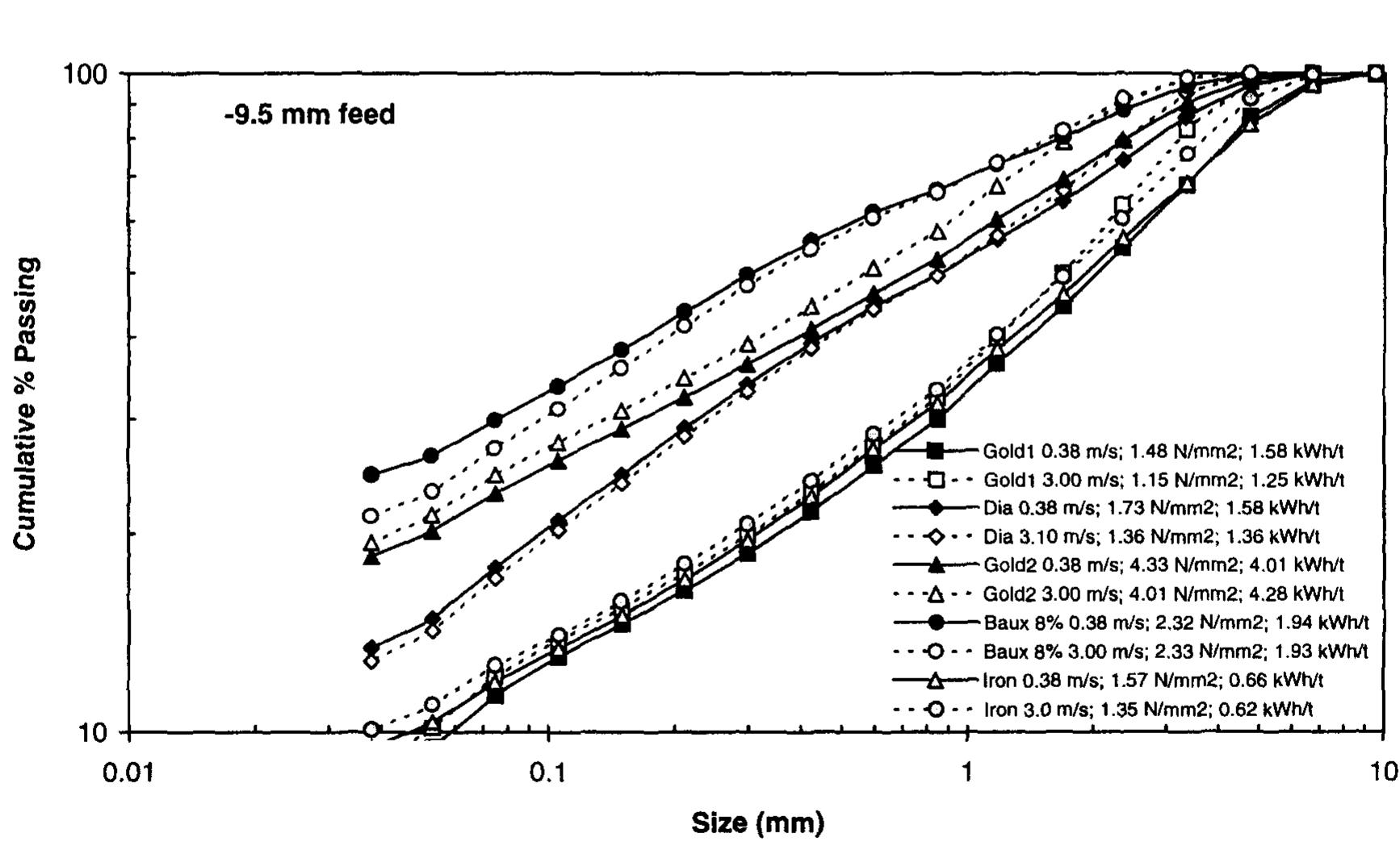Effect of rolls speed on hpgr product of all ores. fig.2