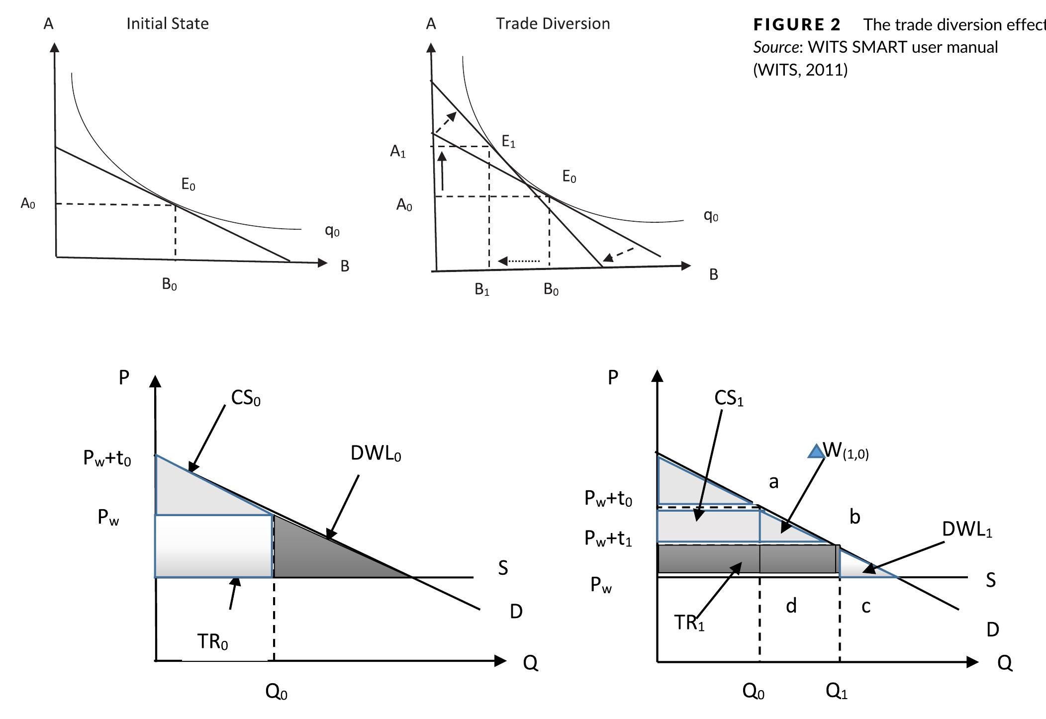Change in consumer surplus, tariff revenue, deadweight loss,