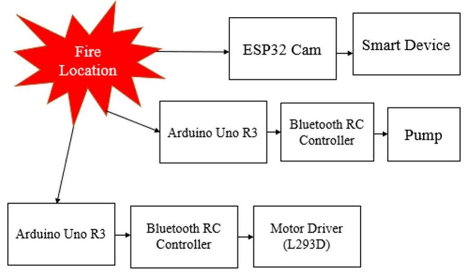 Block diagram of firefighting robot