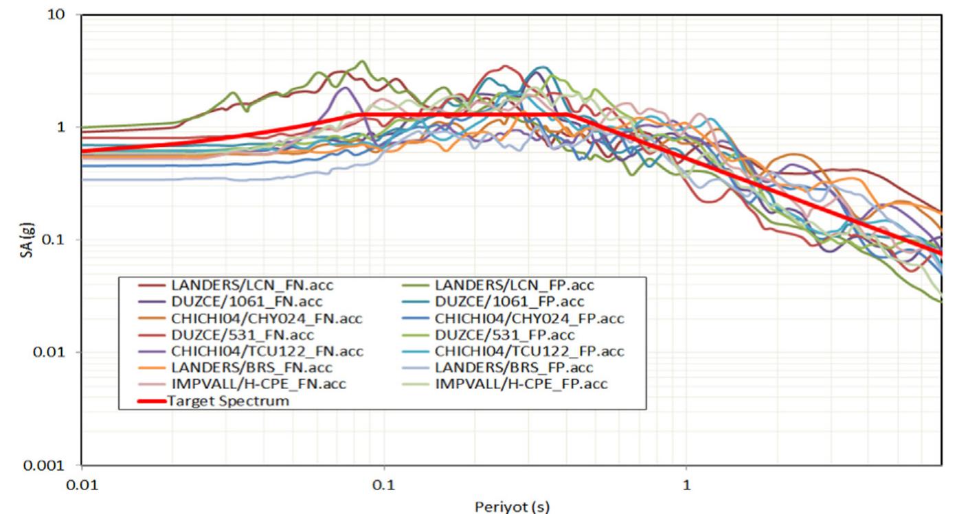 Comparison of acceleration spectra of scaled ground motion