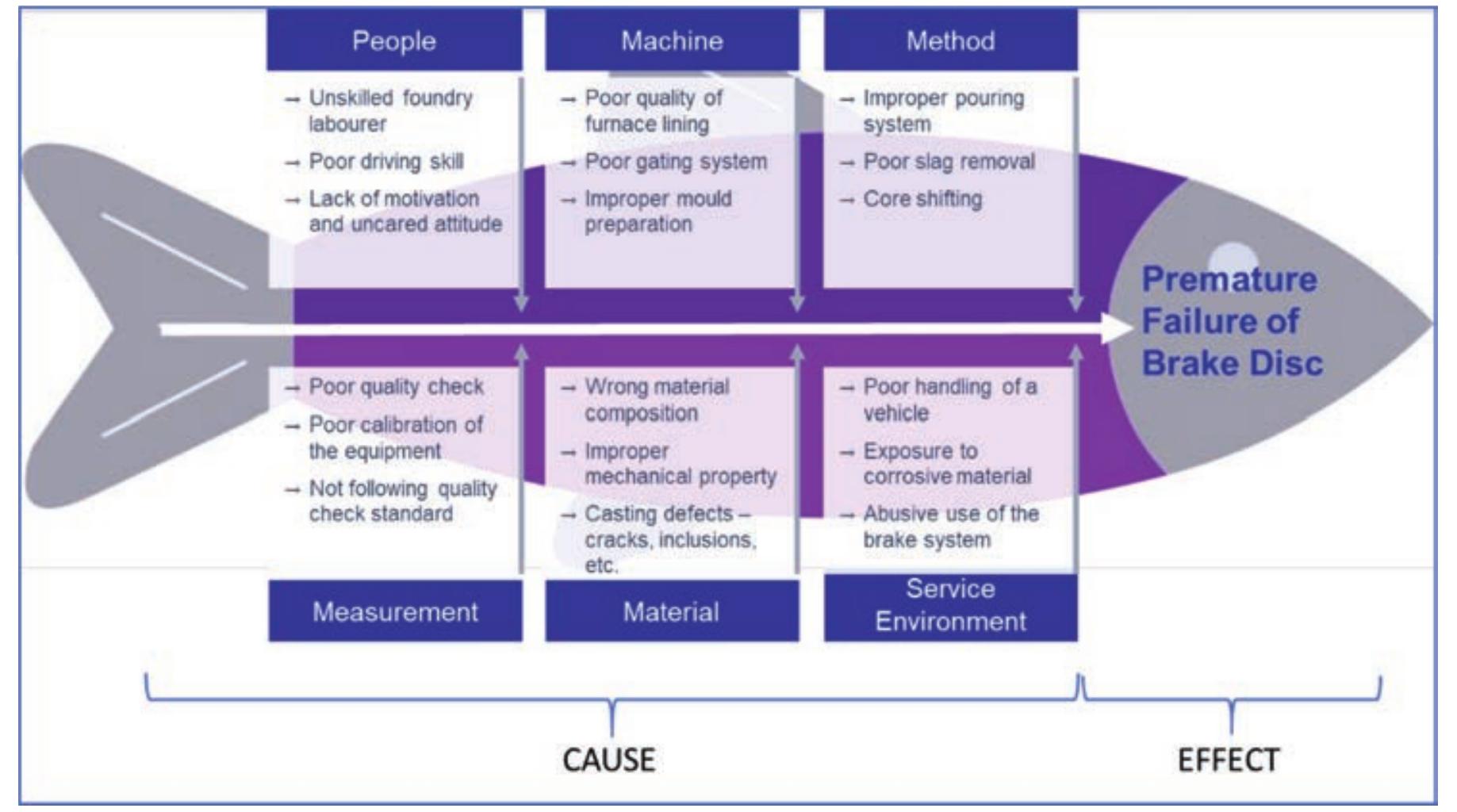 Ygf iii = fishbone diagram illustrating the potential causes